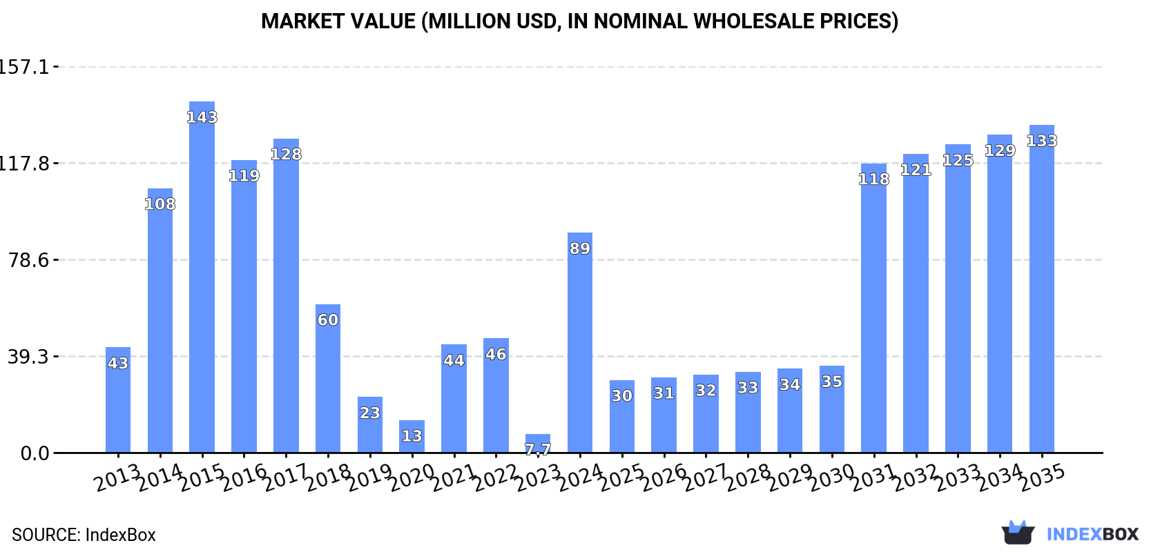 Market Value (million USD, nominal wholesale prices)