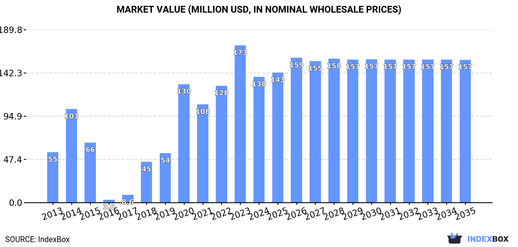 Market Value (million USD, nominal wholesale prices)
