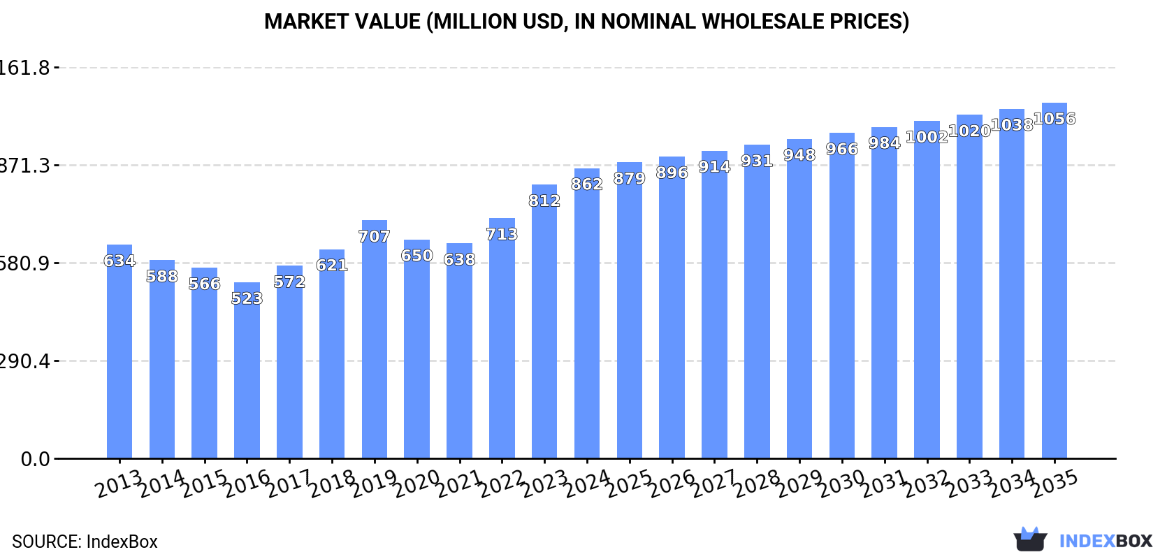 Market Value (million USD, nominal wholesale prices)