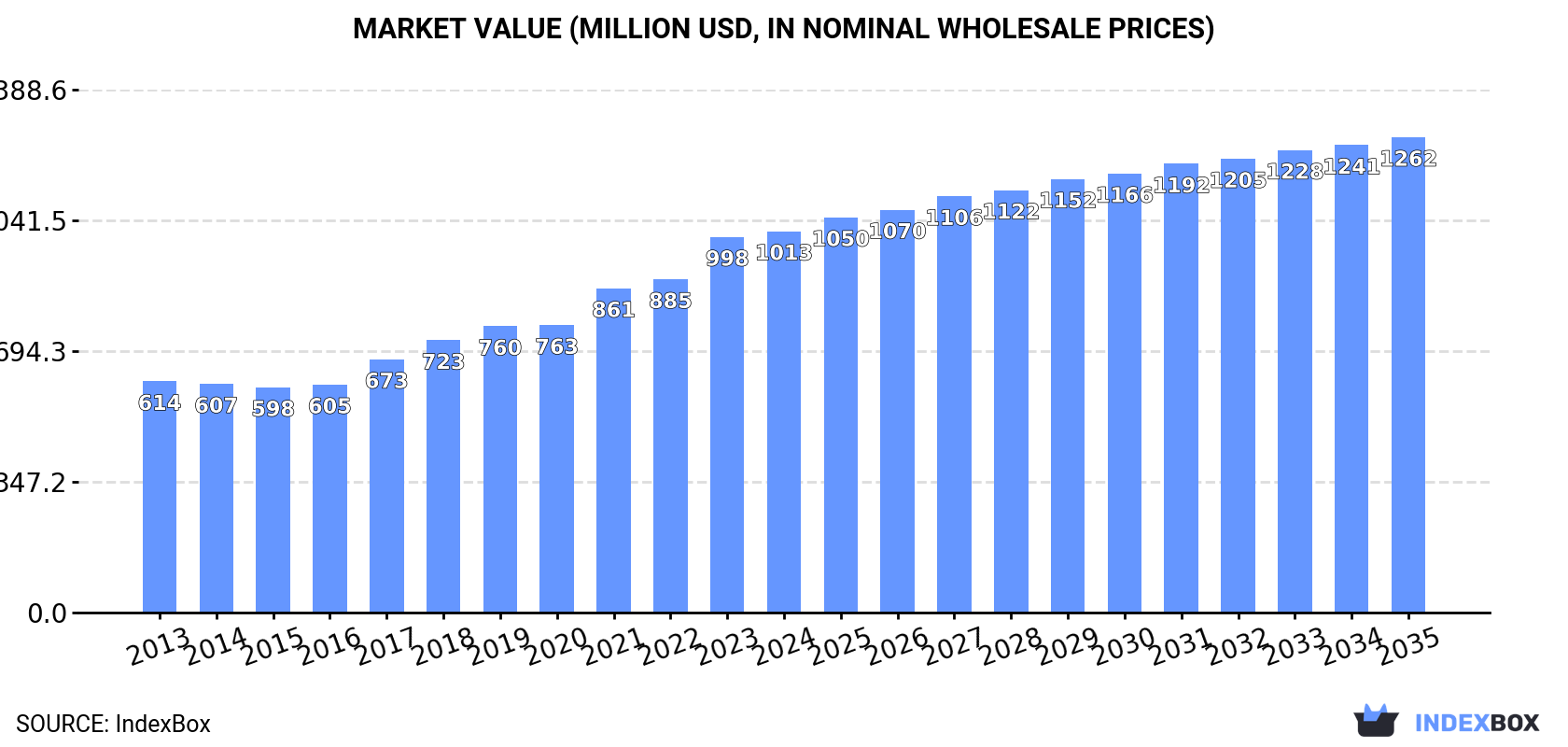 Market Value (million USD, nominal wholesale prices)