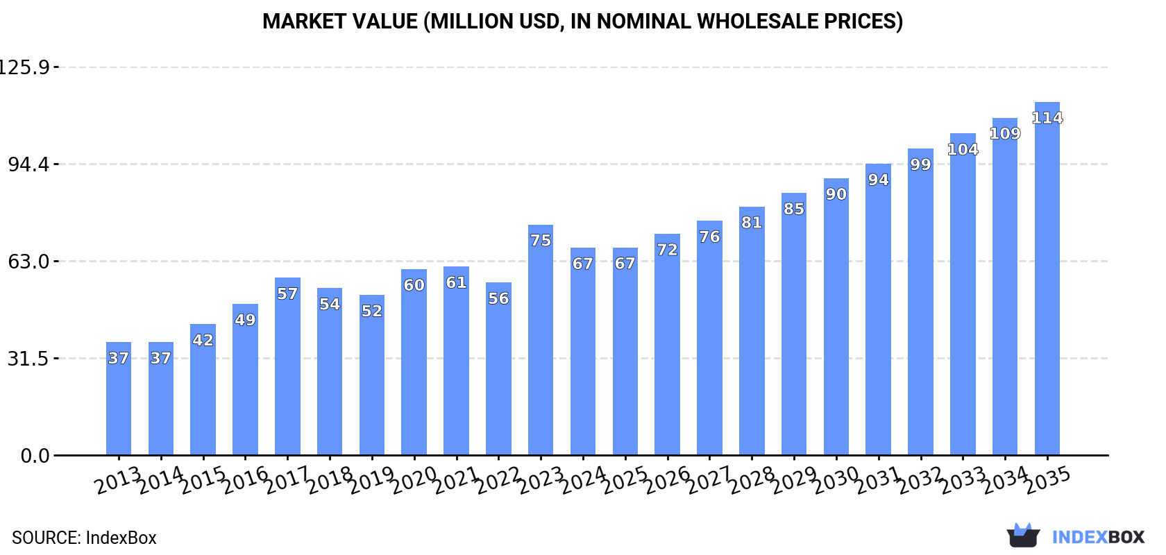 Market Value (million USD, nominal wholesale prices)