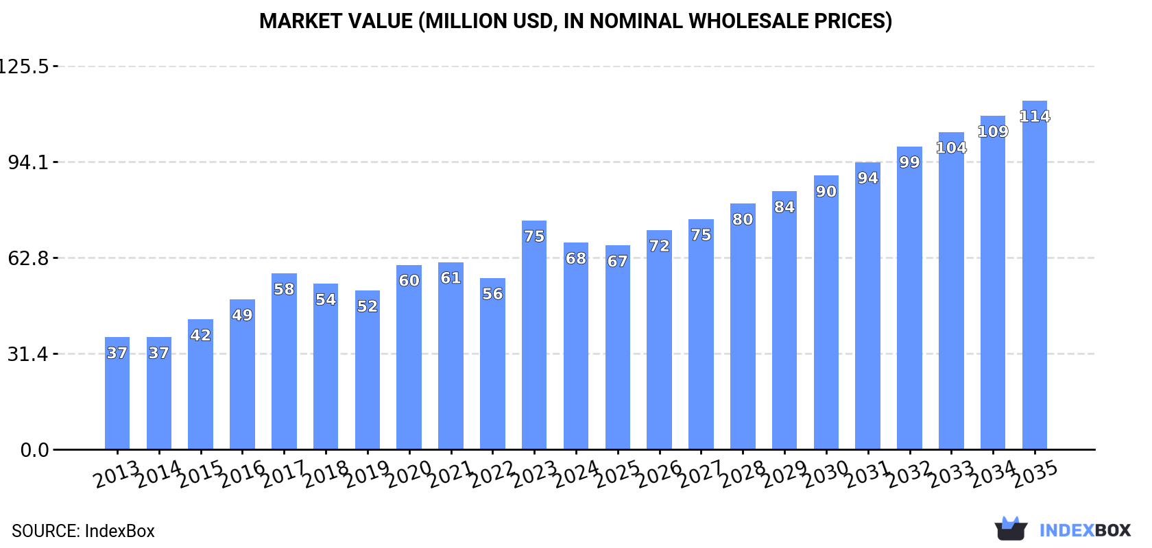 Market Value (million USD, nominal wholesale prices)