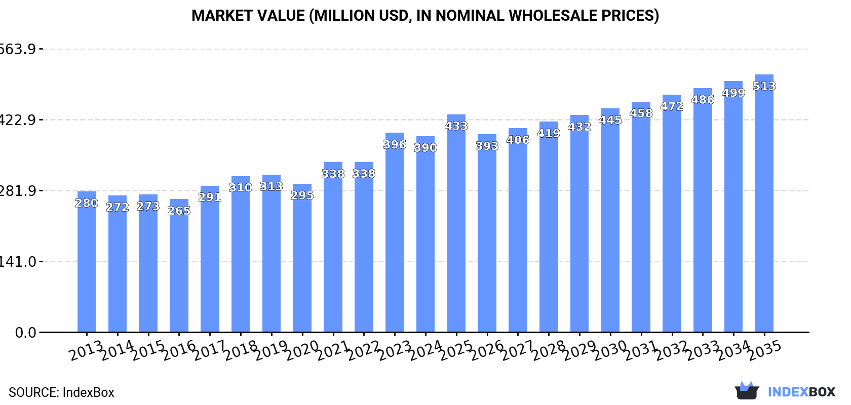 Market Value (million USD, nominal wholesale prices)