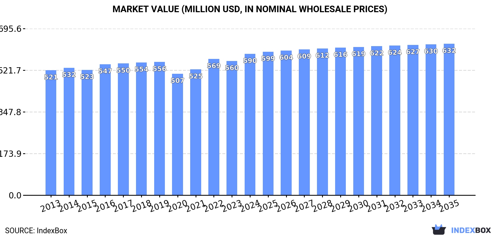 Market Value (million USD, nominal wholesale prices)