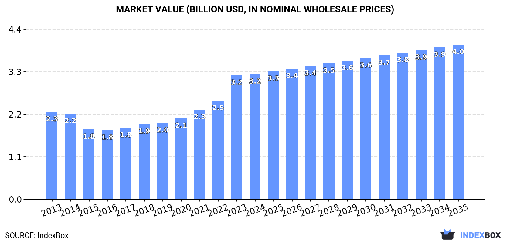 Market Value (billion USD, nominal wholesale prices)