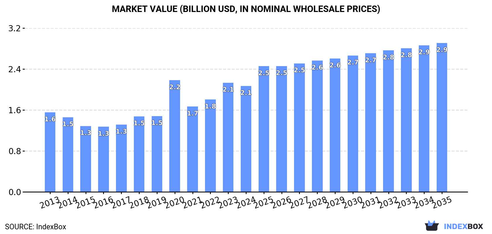 Market Value (billion USD, nominal wholesale prices)