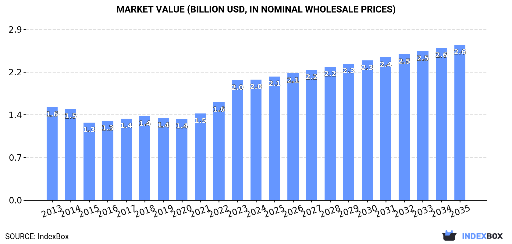 Market Value (billion USD, nominal wholesale prices)
