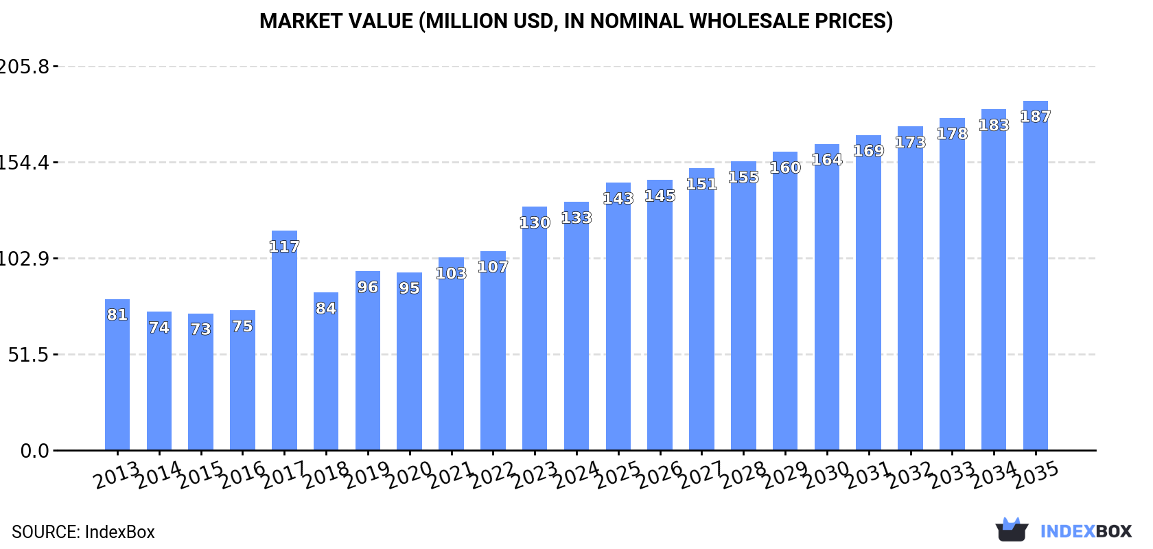 Market Value (million USD, nominal wholesale prices)