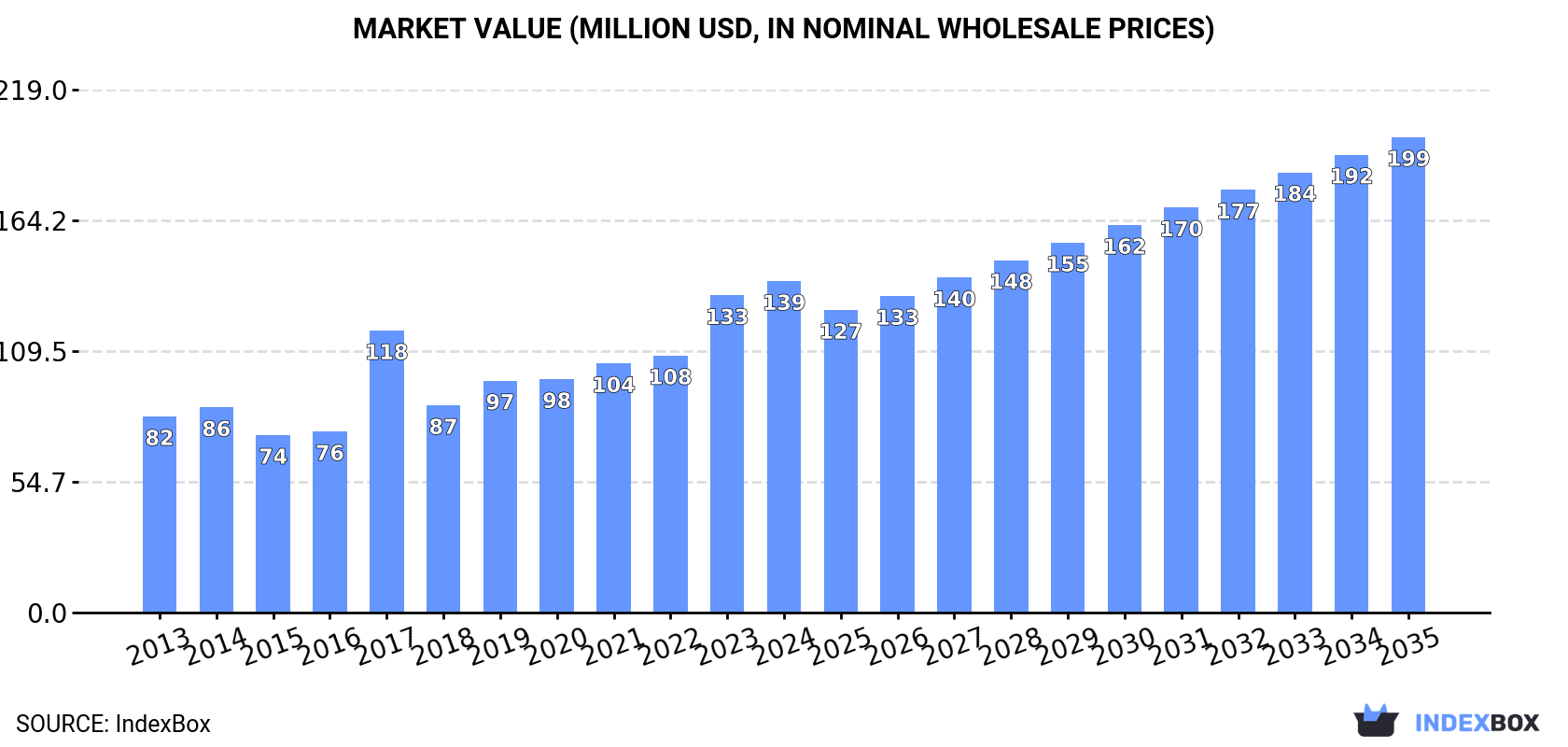 Market Value (million USD, nominal wholesale prices)
