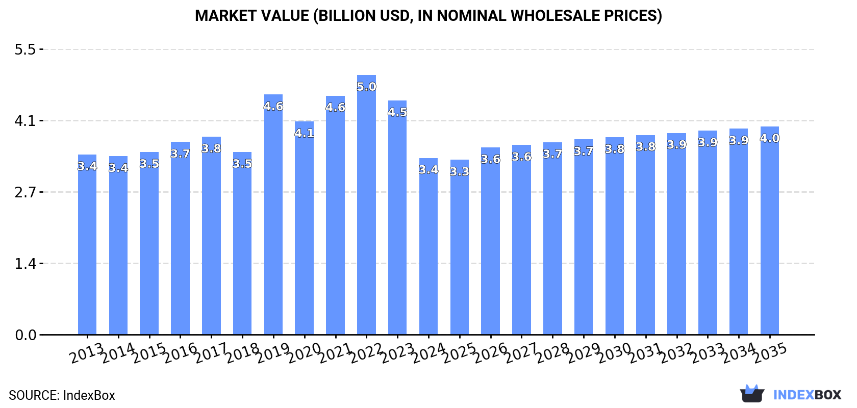 Market Value (billion USD, nominal wholesale prices)