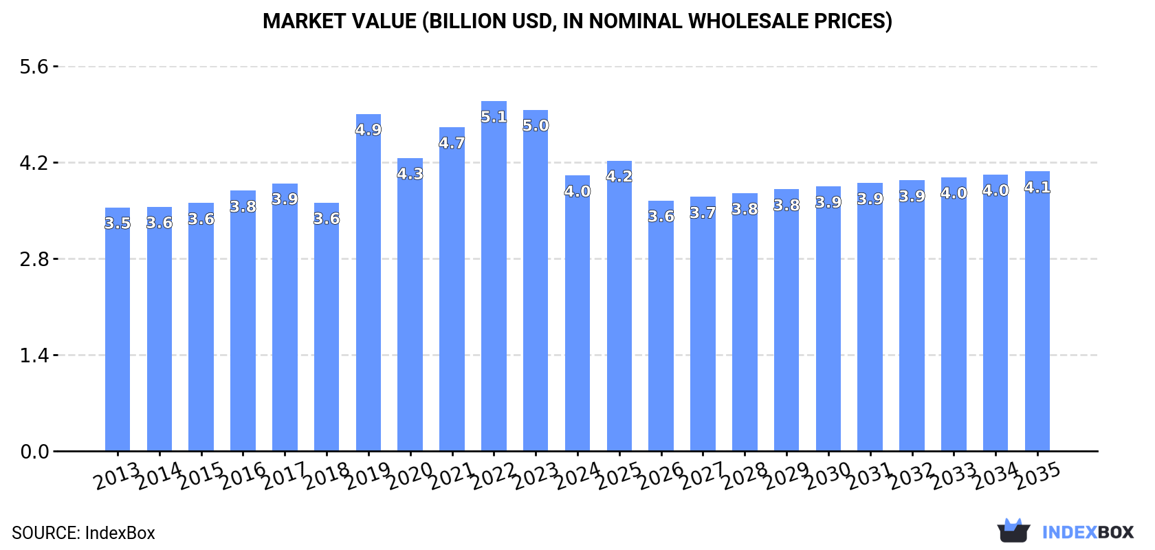 Market Value (billion USD, nominal wholesale prices)