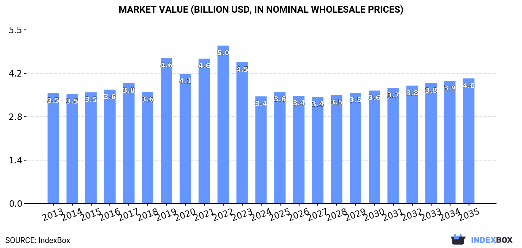 Market Value (billion USD, nominal wholesale prices)