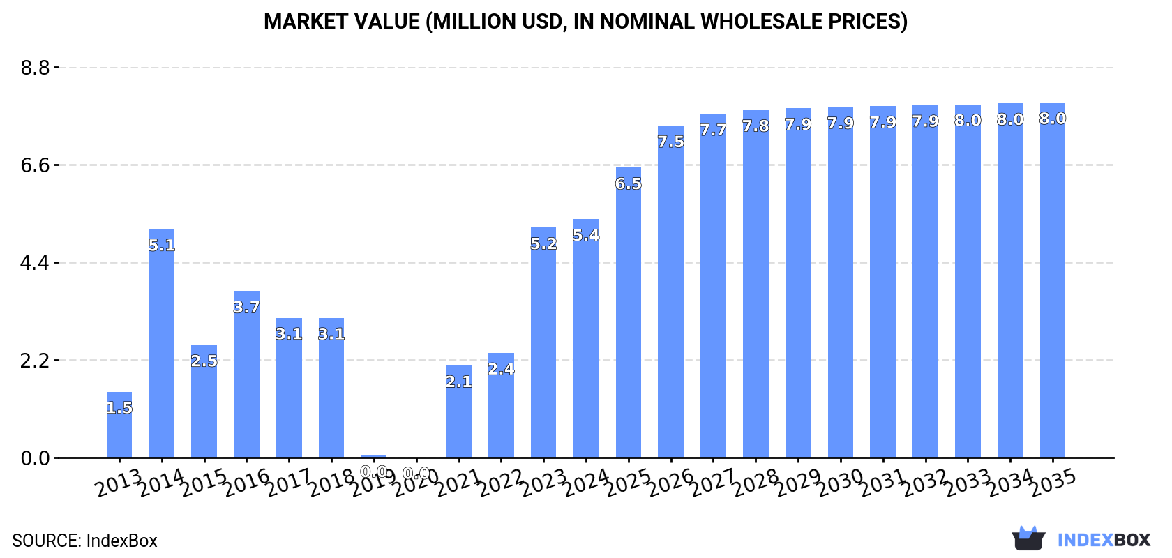 Market Value (million USD, nominal wholesale prices)