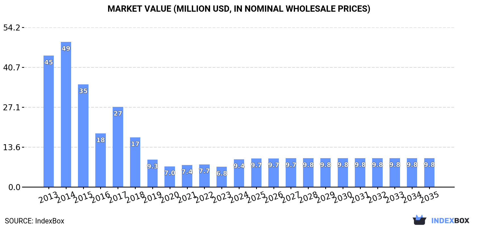 Market Value (million USD, nominal wholesale prices)