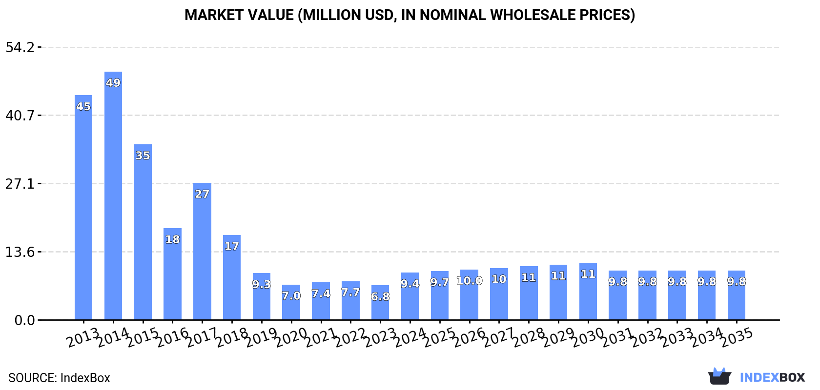 Market Value (million USD, nominal wholesale prices)
