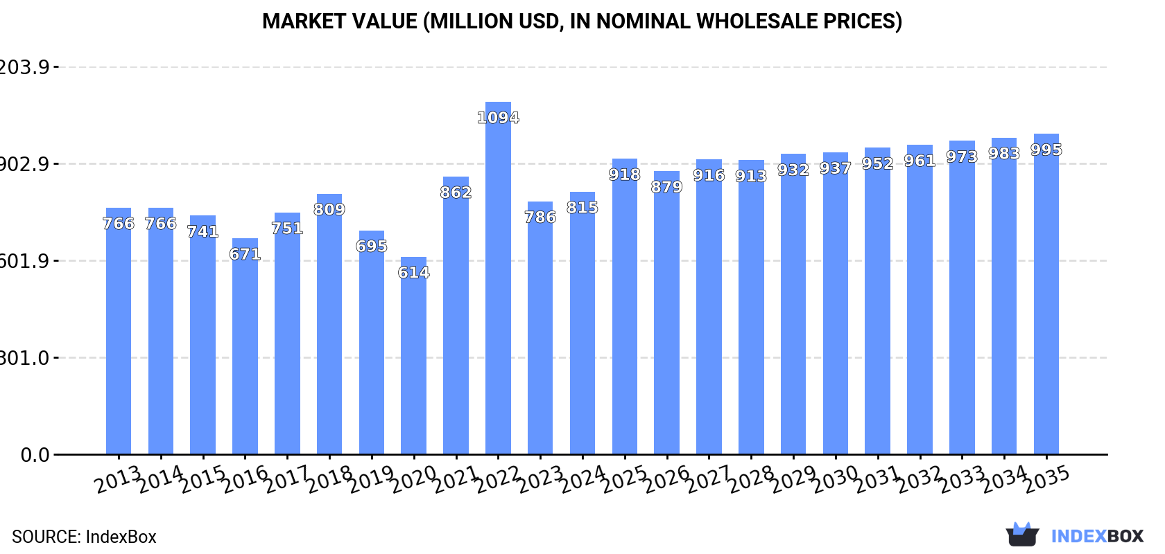 Market Value (million USD, nominal wholesale prices)