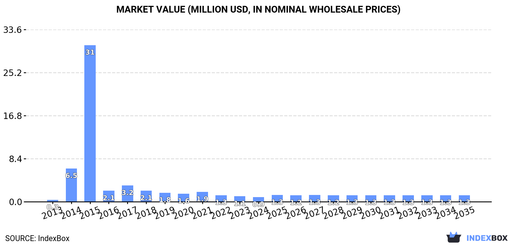 Market Value (million USD, nominal wholesale prices)