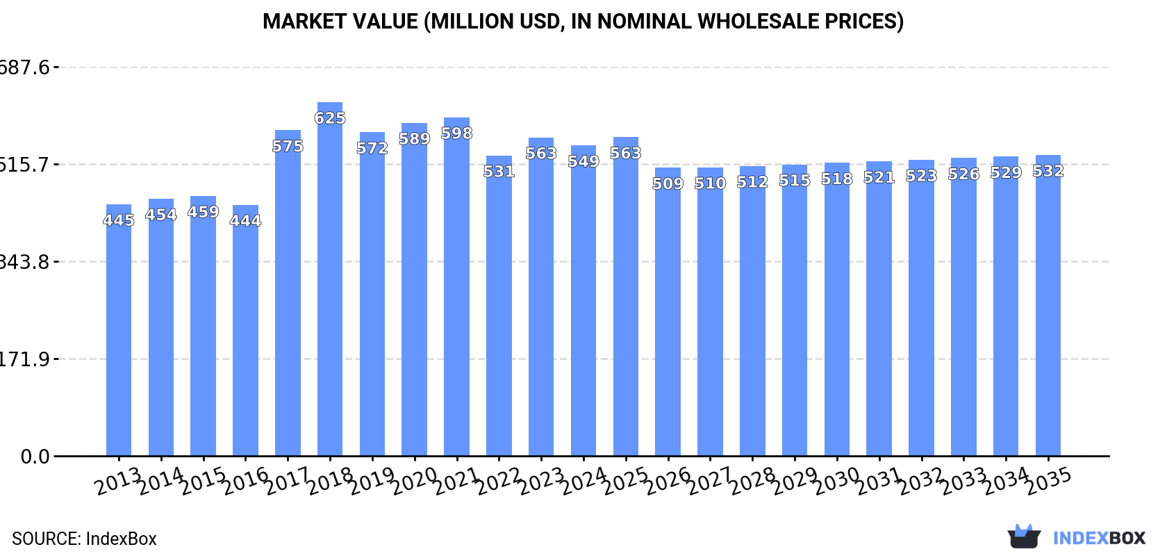 Market Value (million USD, nominal wholesale prices)