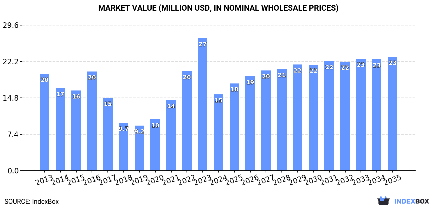 Market Value (million USD, nominal wholesale prices)