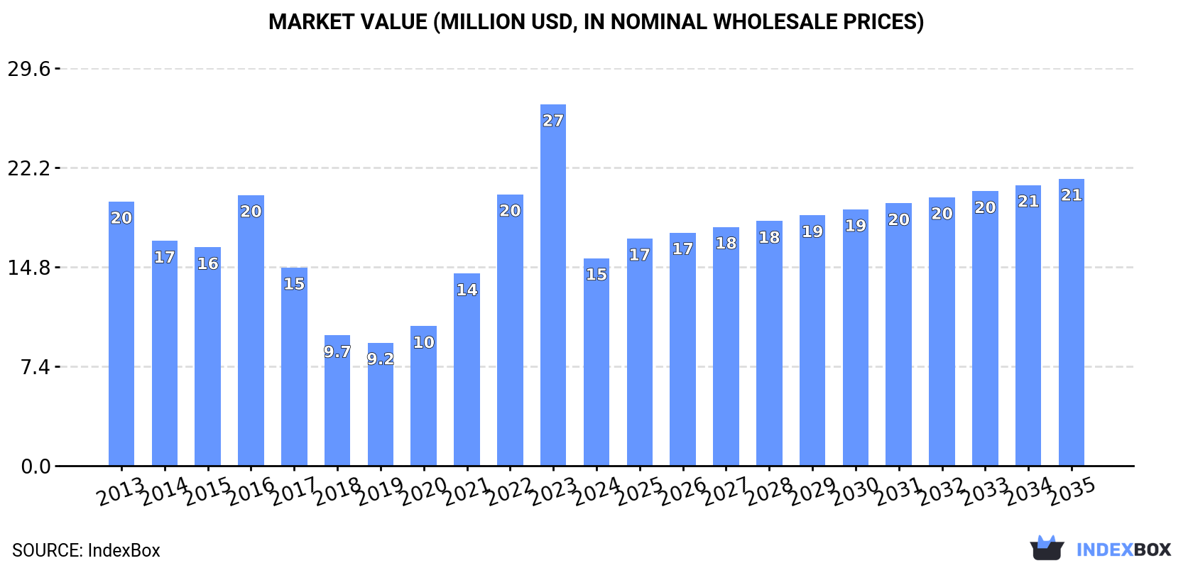 Market Value (million USD, nominal wholesale prices)