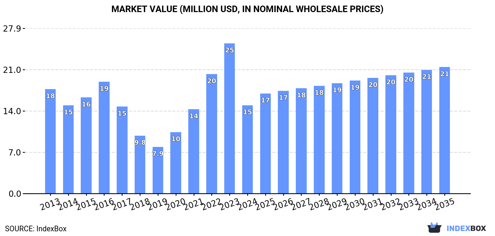 Market Value (million USD, nominal wholesale prices)