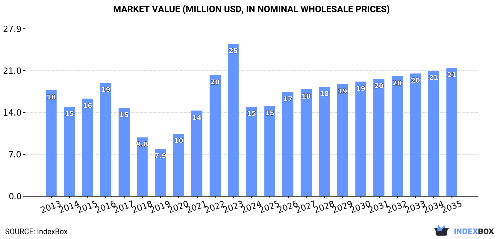 Market Value (million USD, nominal wholesale prices)