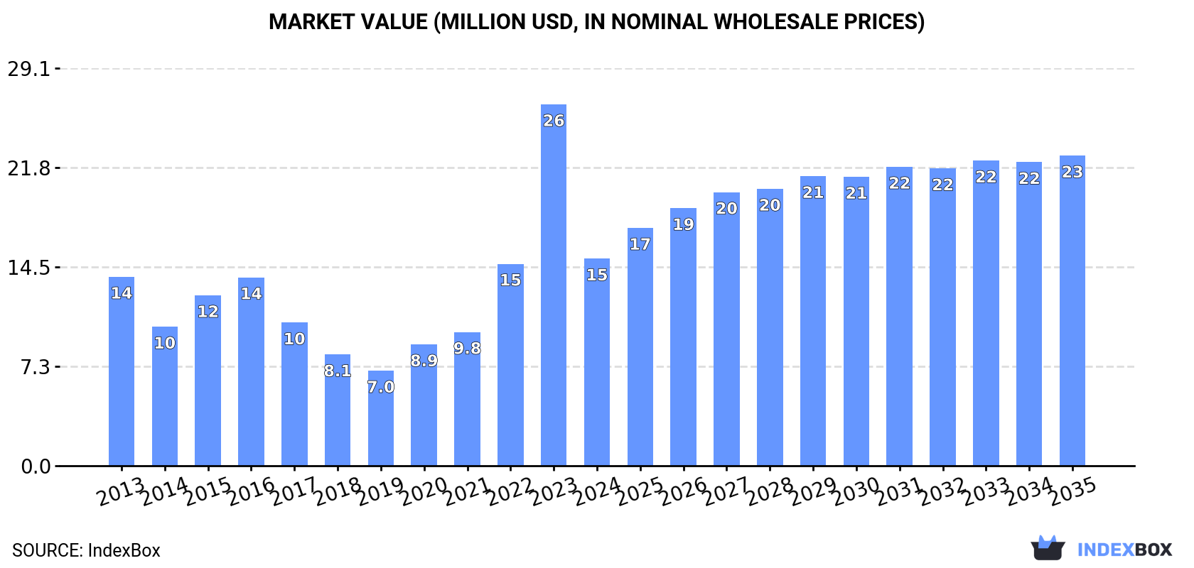 Market Value (million USD, nominal wholesale prices)