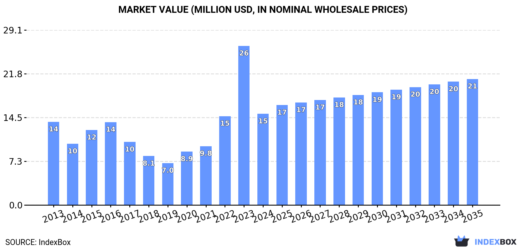 Market Value (million USD, nominal wholesale prices)