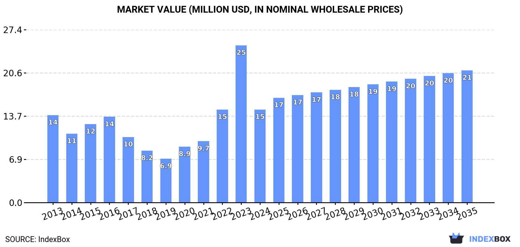 Market Value (million USD, nominal wholesale prices)
