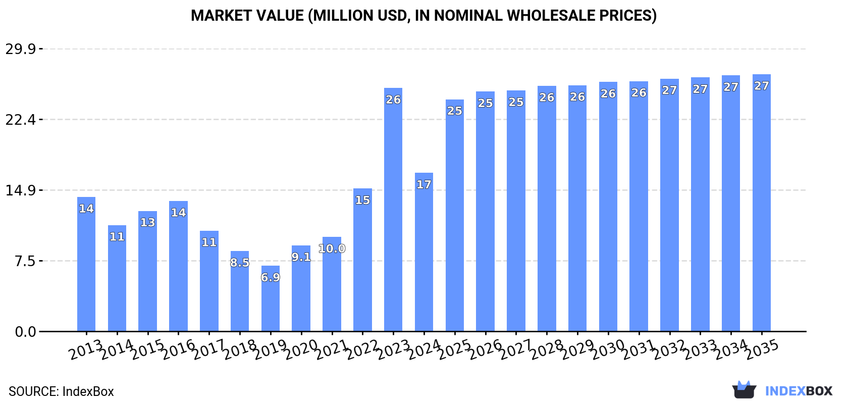 Market Value (million USD, nominal wholesale prices)