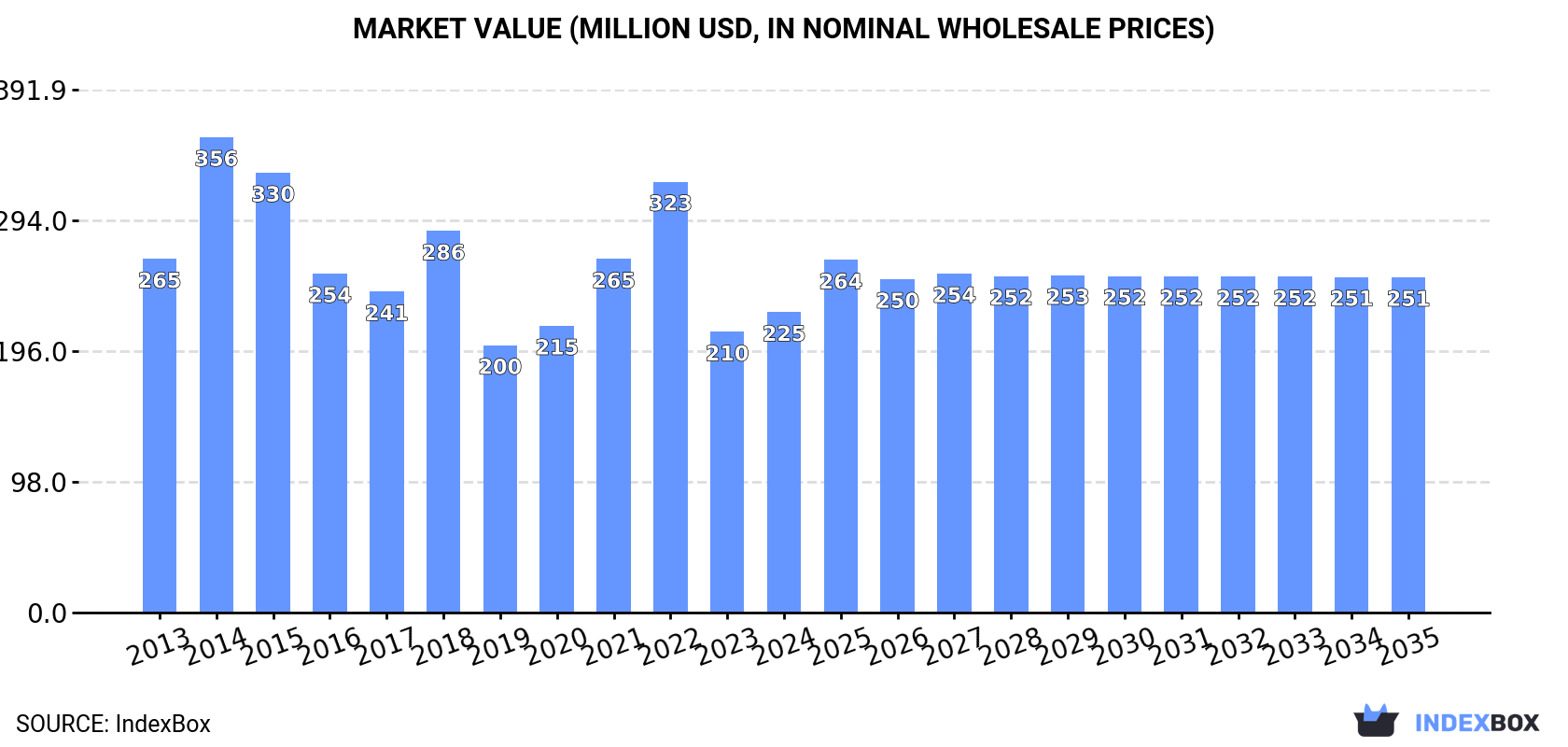 Market Value (million USD, nominal wholesale prices)