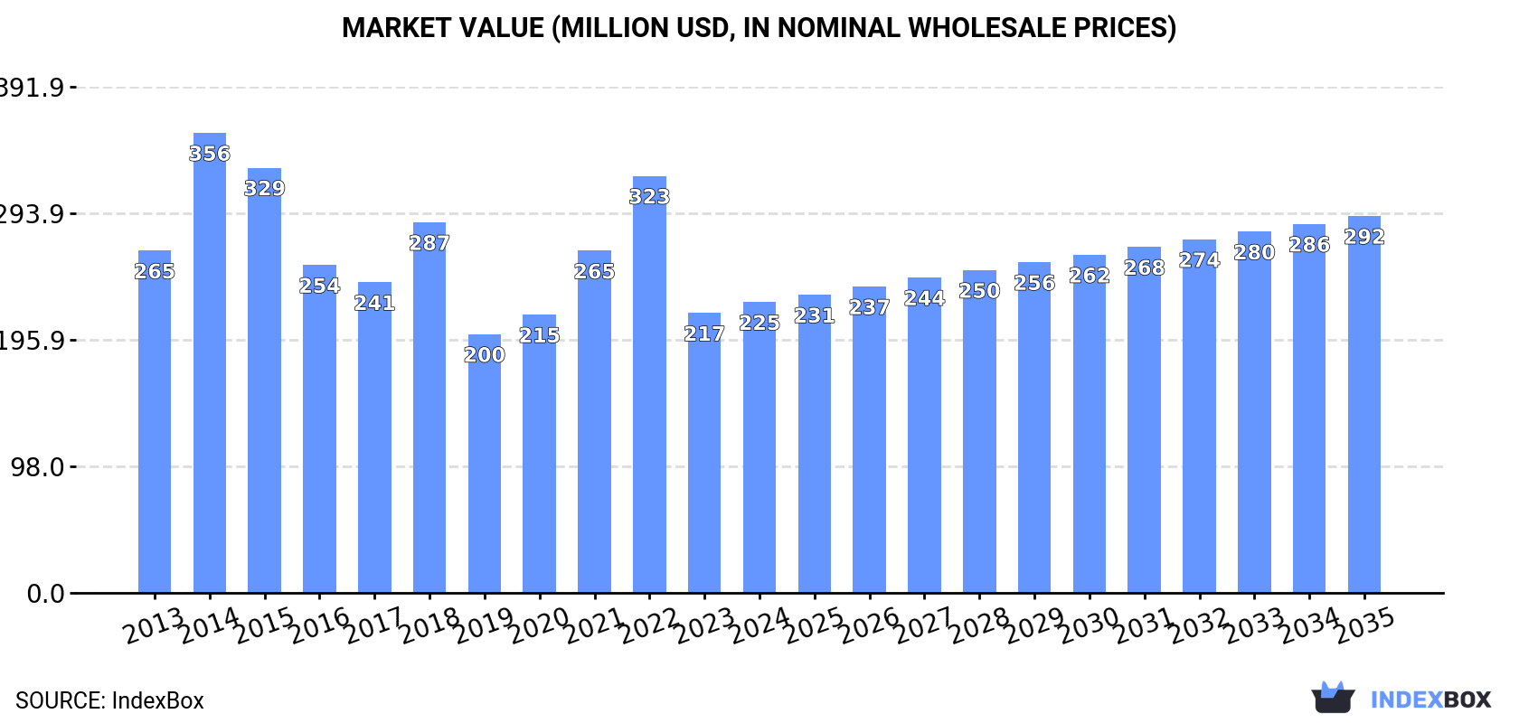 Market Value (million USD, nominal wholesale prices)