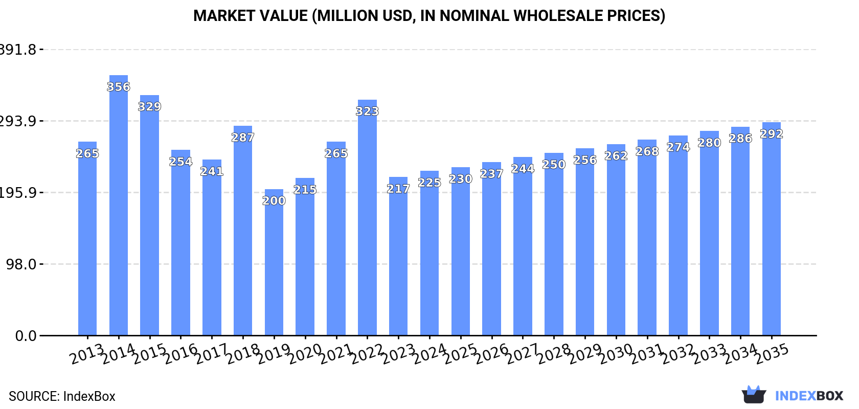 Market Value (million USD, nominal wholesale prices)