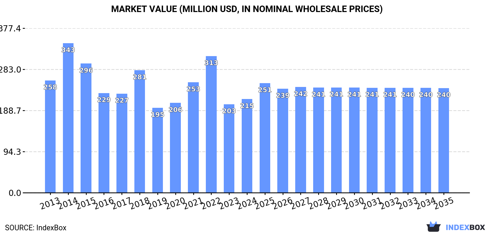 Market Value (million USD, nominal wholesale prices)