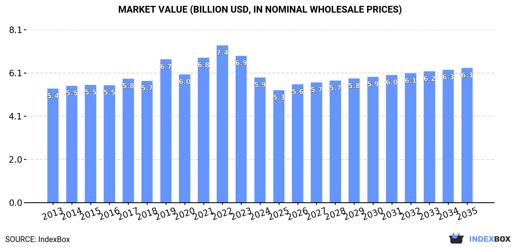 Market Value (billion USD, nominal wholesale prices)