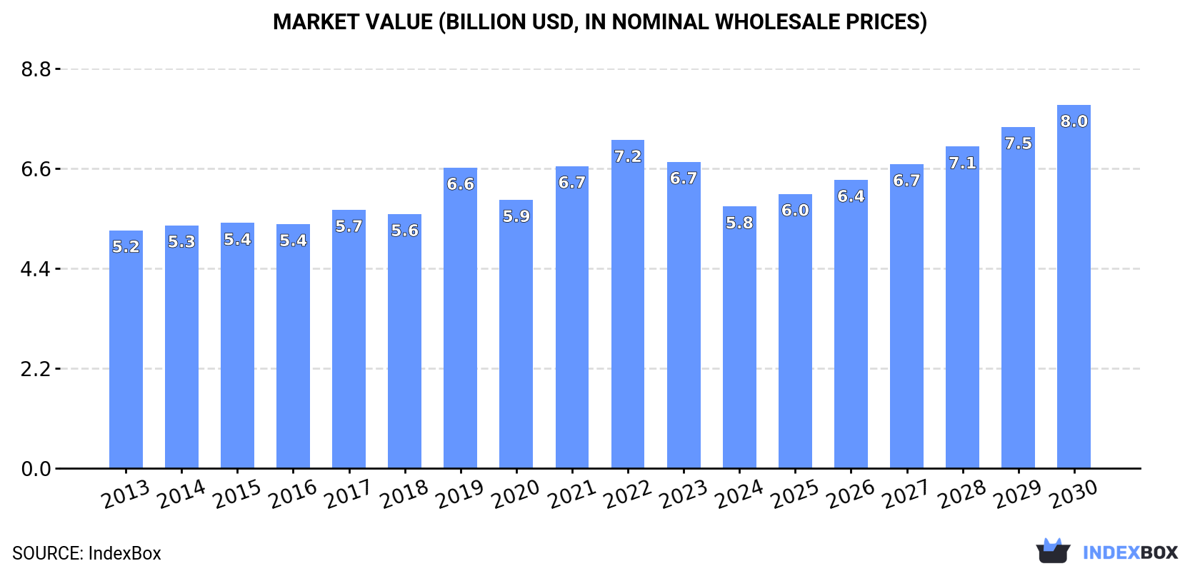 Market Value (billion USD, nominal wholesale prices)