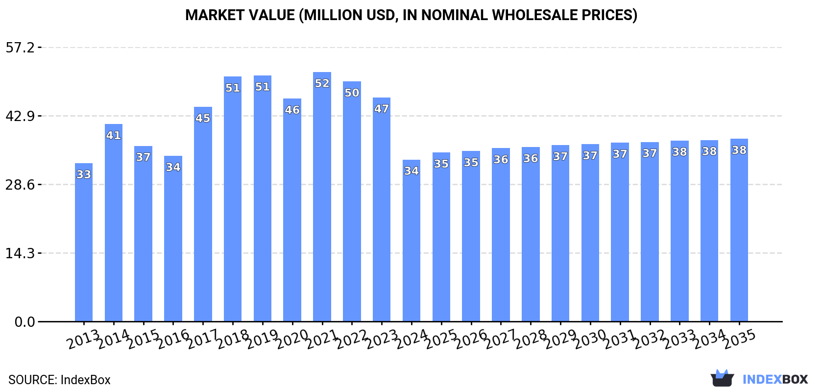 Market Value (million USD, nominal wholesale prices)