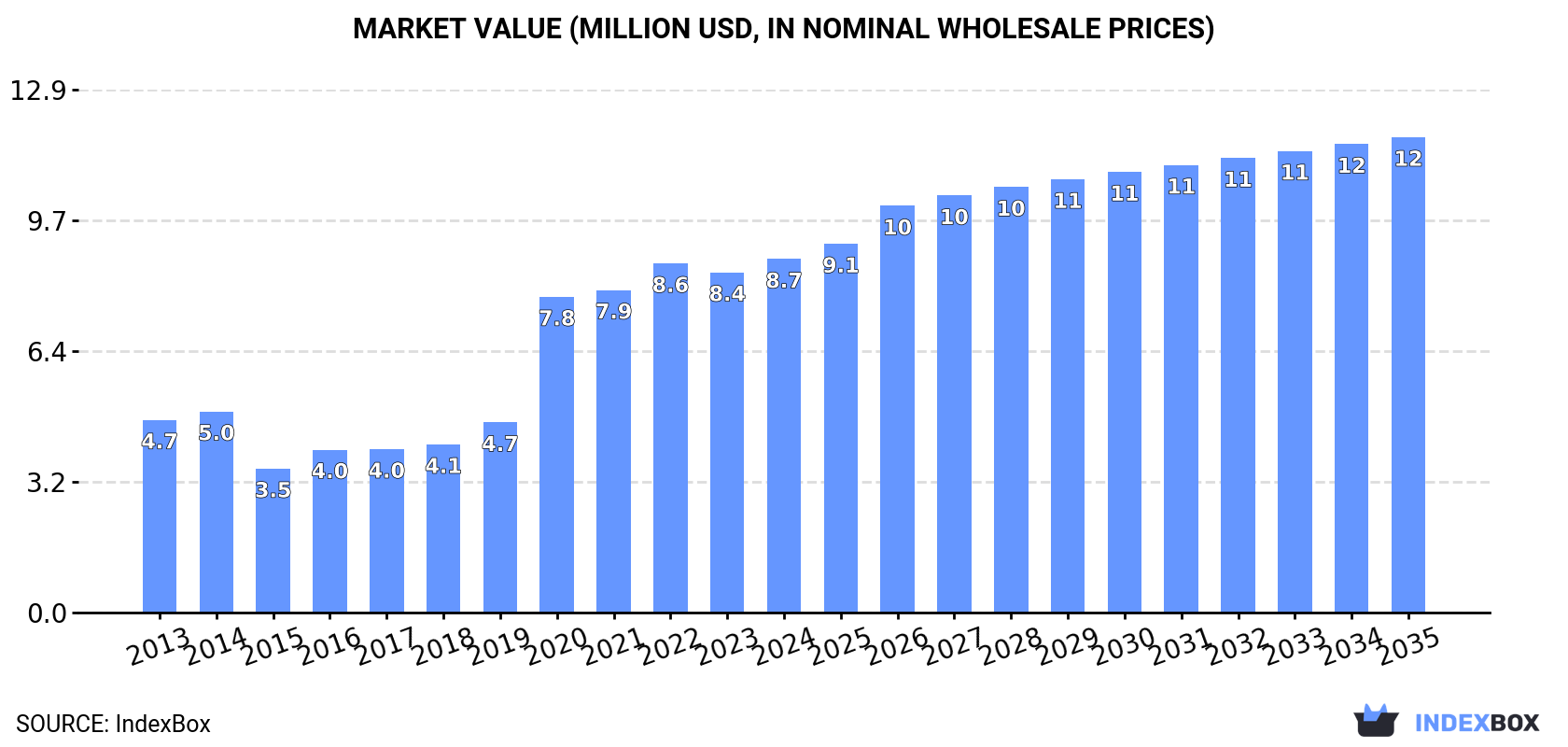 Market Value (million USD, nominal wholesale prices)