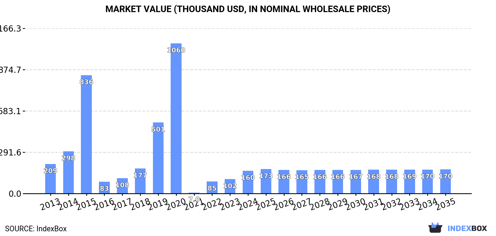 Market Value (thousand USD, nominal wholesale prices)