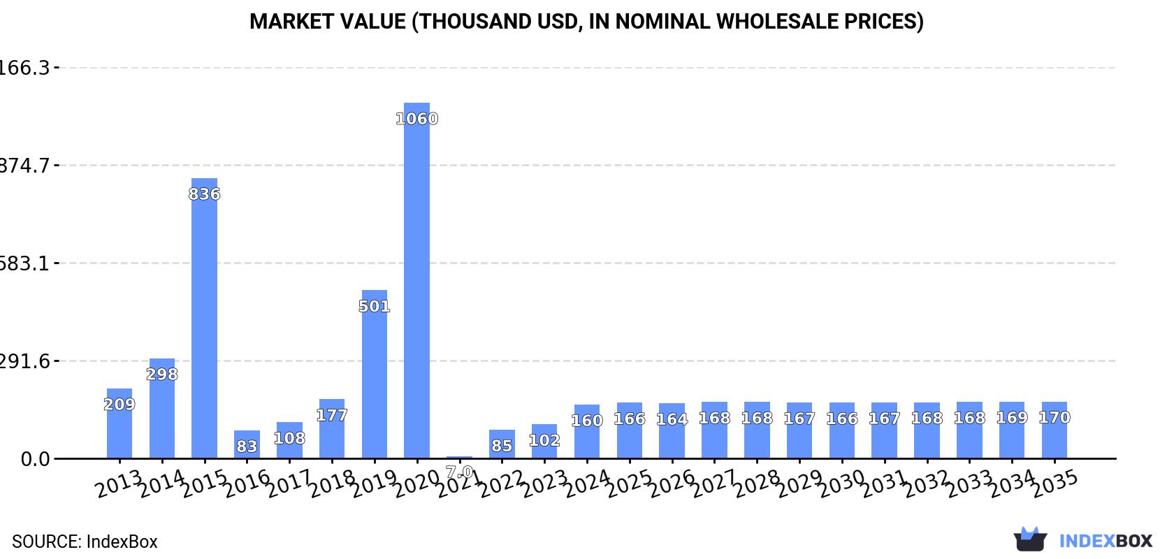 Market Value (thousand USD, nominal wholesale prices)