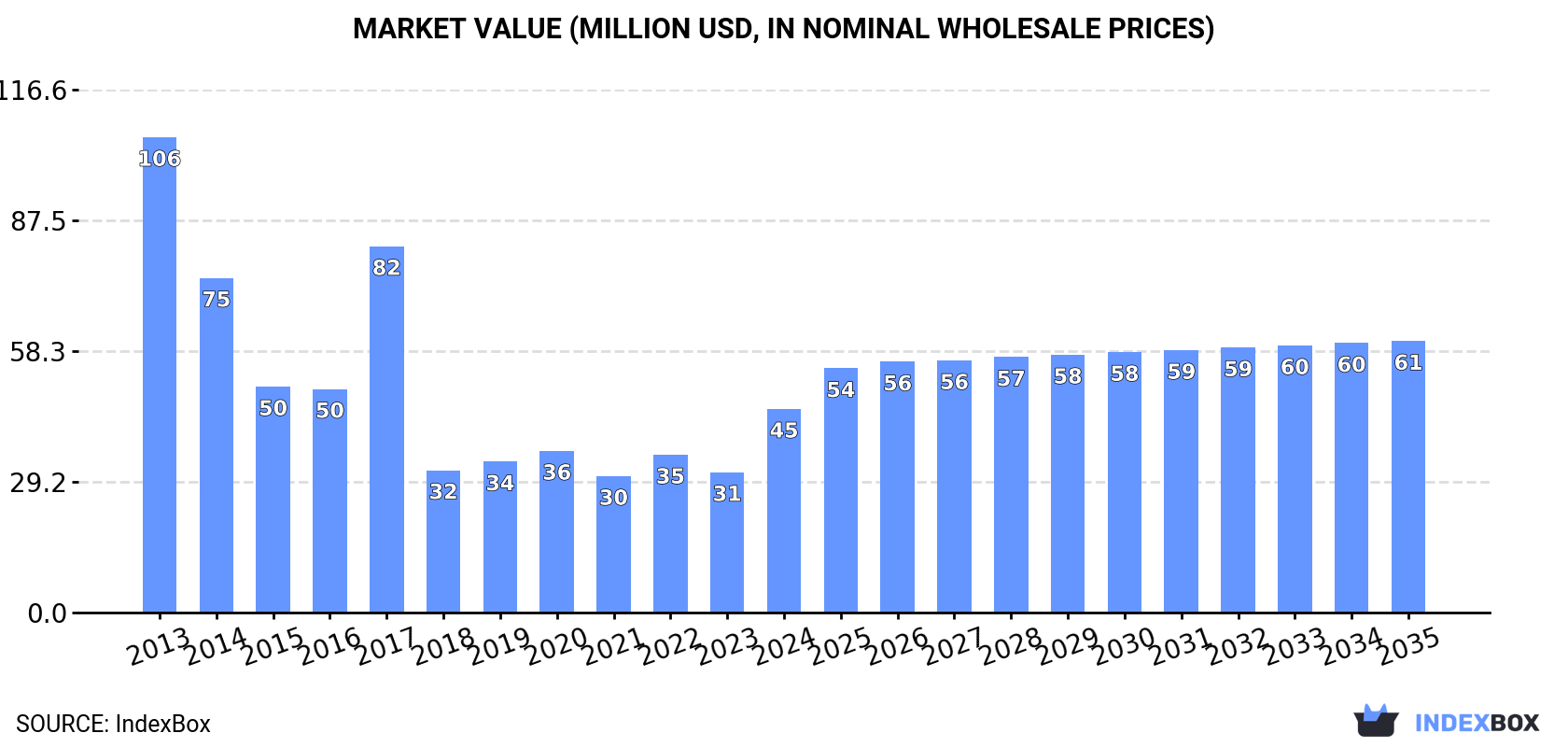 Market Value (million USD, nominal wholesale prices)