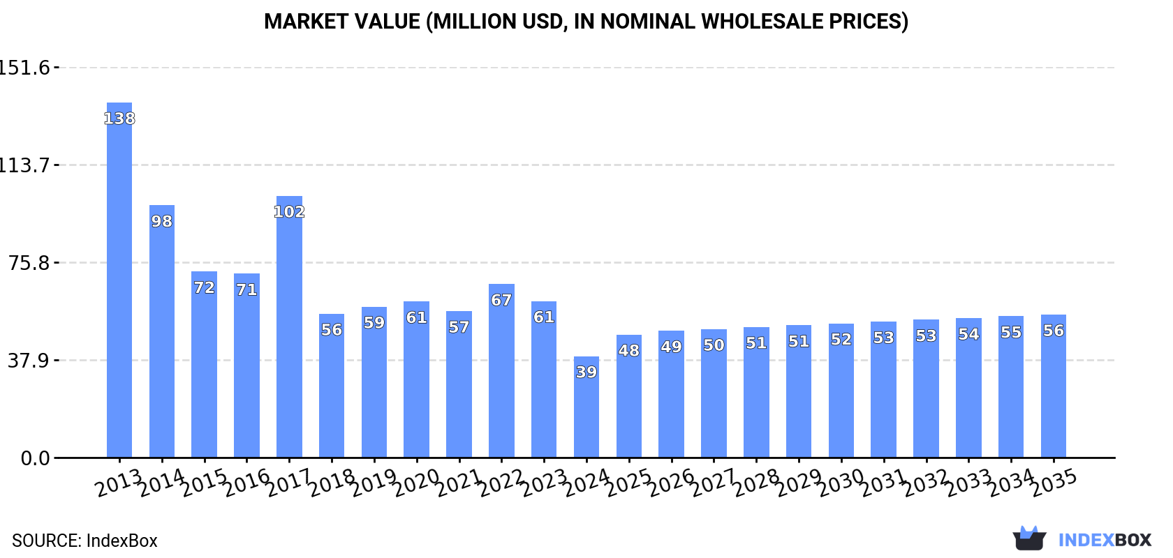 Market Value (million USD, nominal wholesale prices)