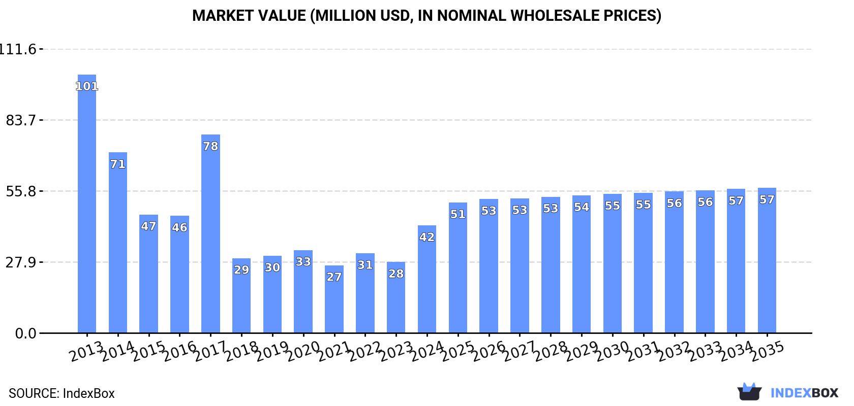 Market Value (million USD, nominal wholesale prices)