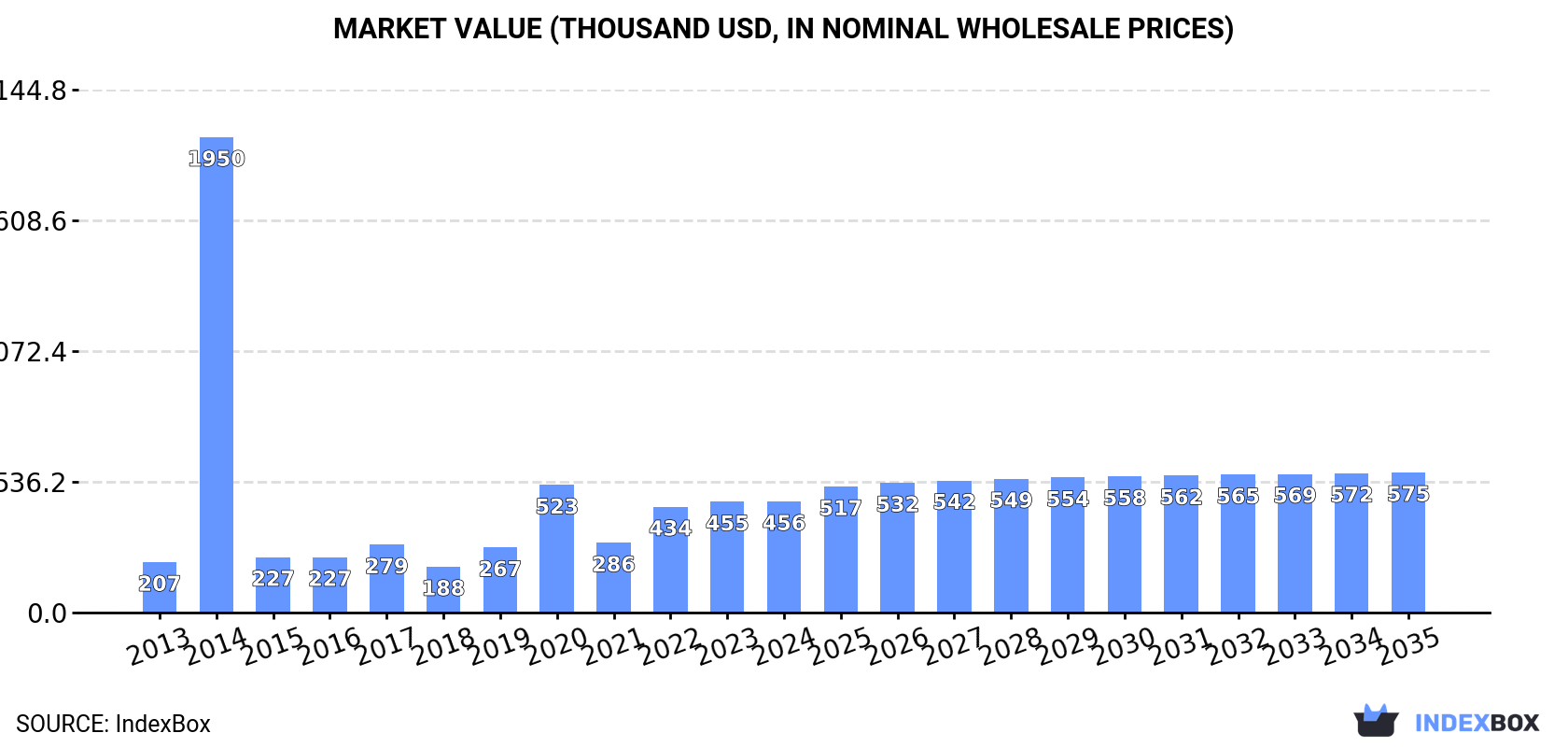Market Value (thousand USD, nominal wholesale prices)