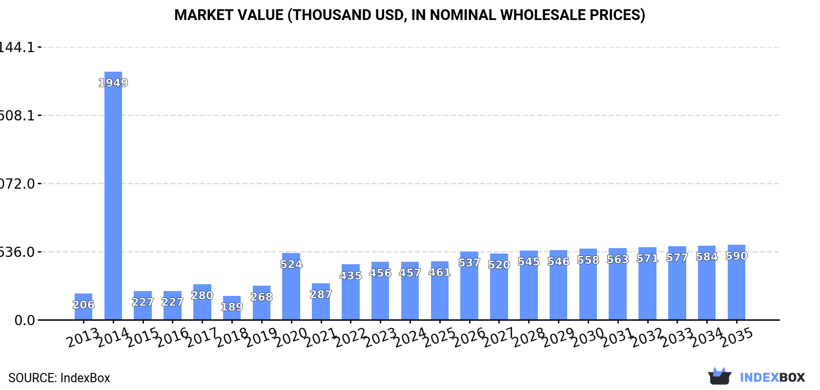 Market Value (thousand USD, nominal wholesale prices)