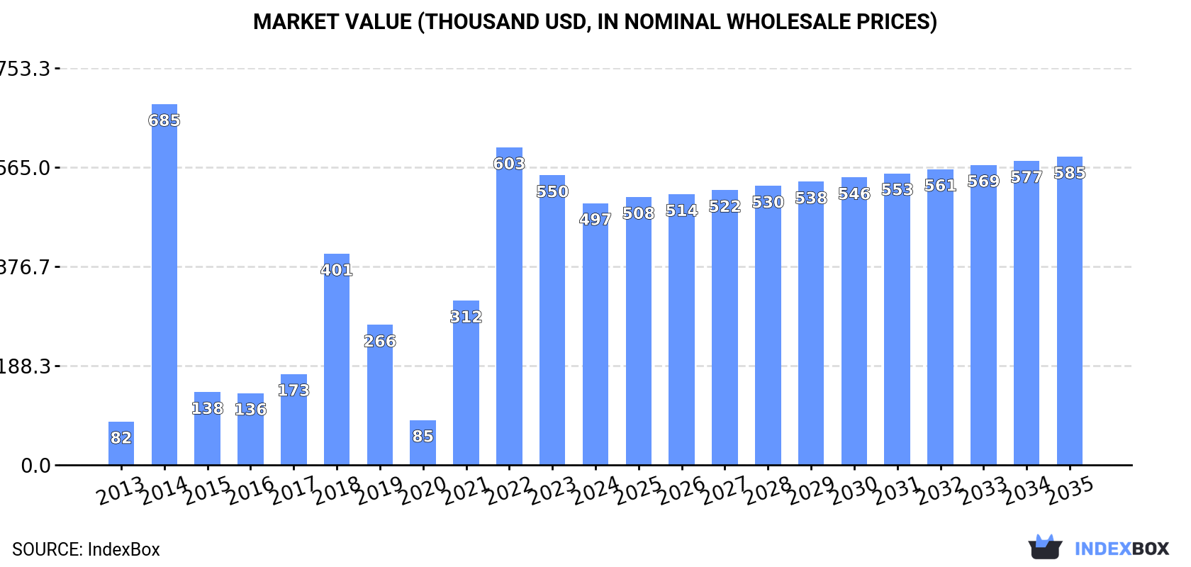 Market Value (thousand USD, nominal wholesale prices)
