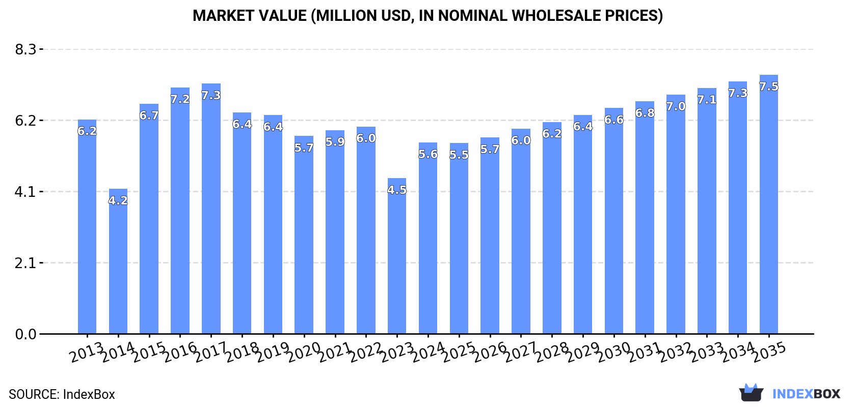 Market Value (million USD, nominal wholesale prices)