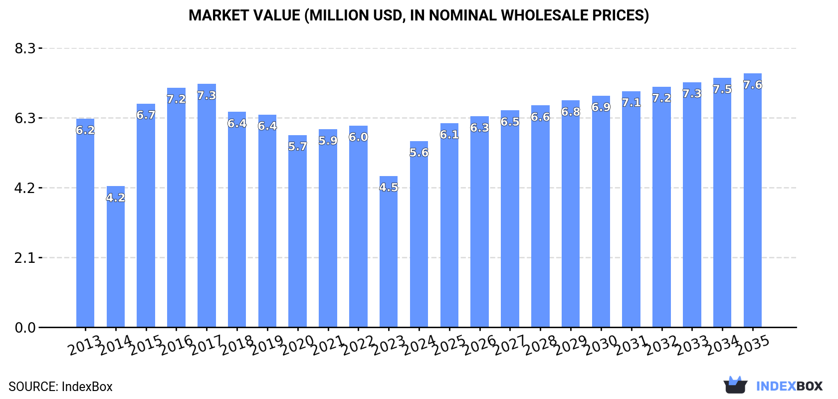 Market Value (million USD, nominal wholesale prices)