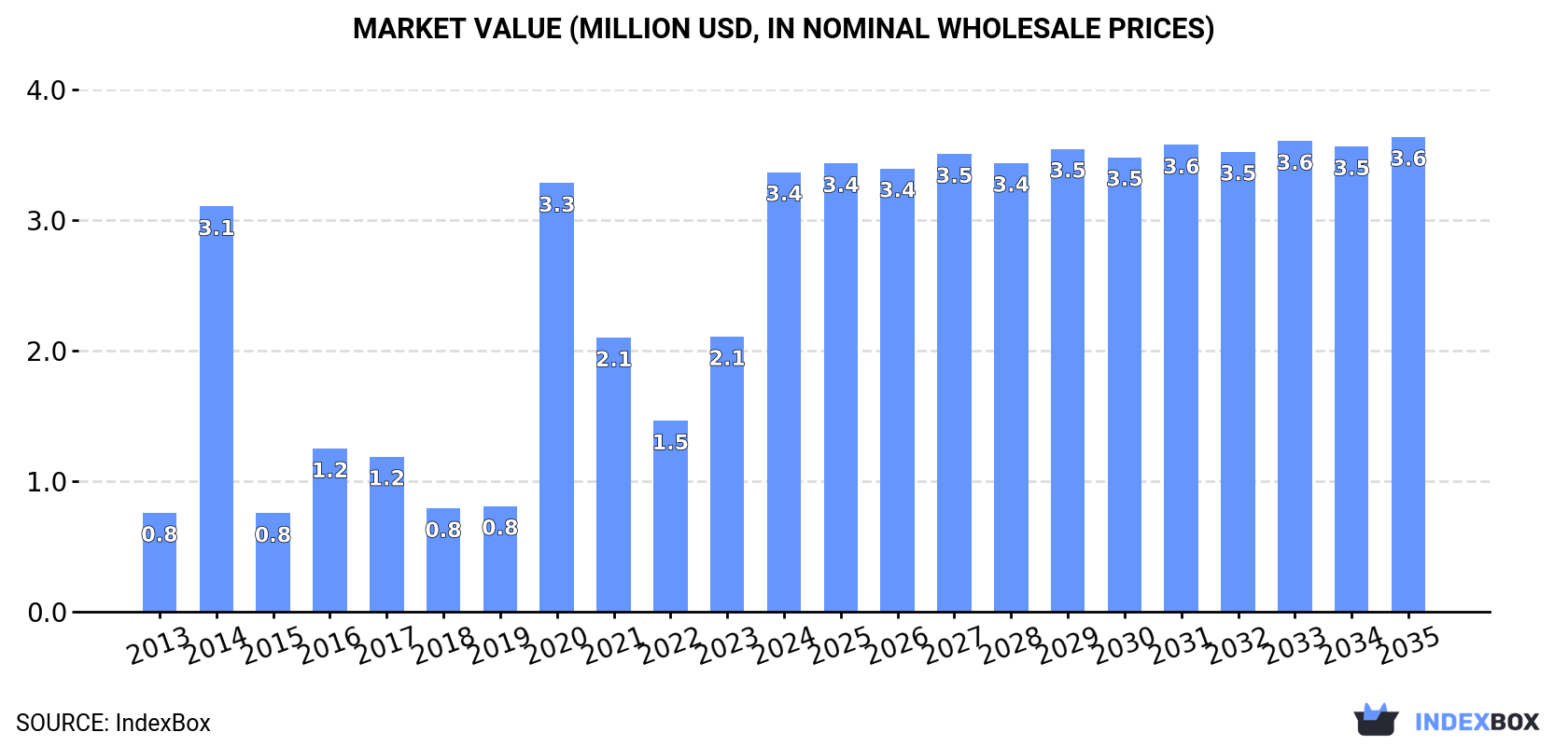 Market Value (million USD, nominal wholesale prices)