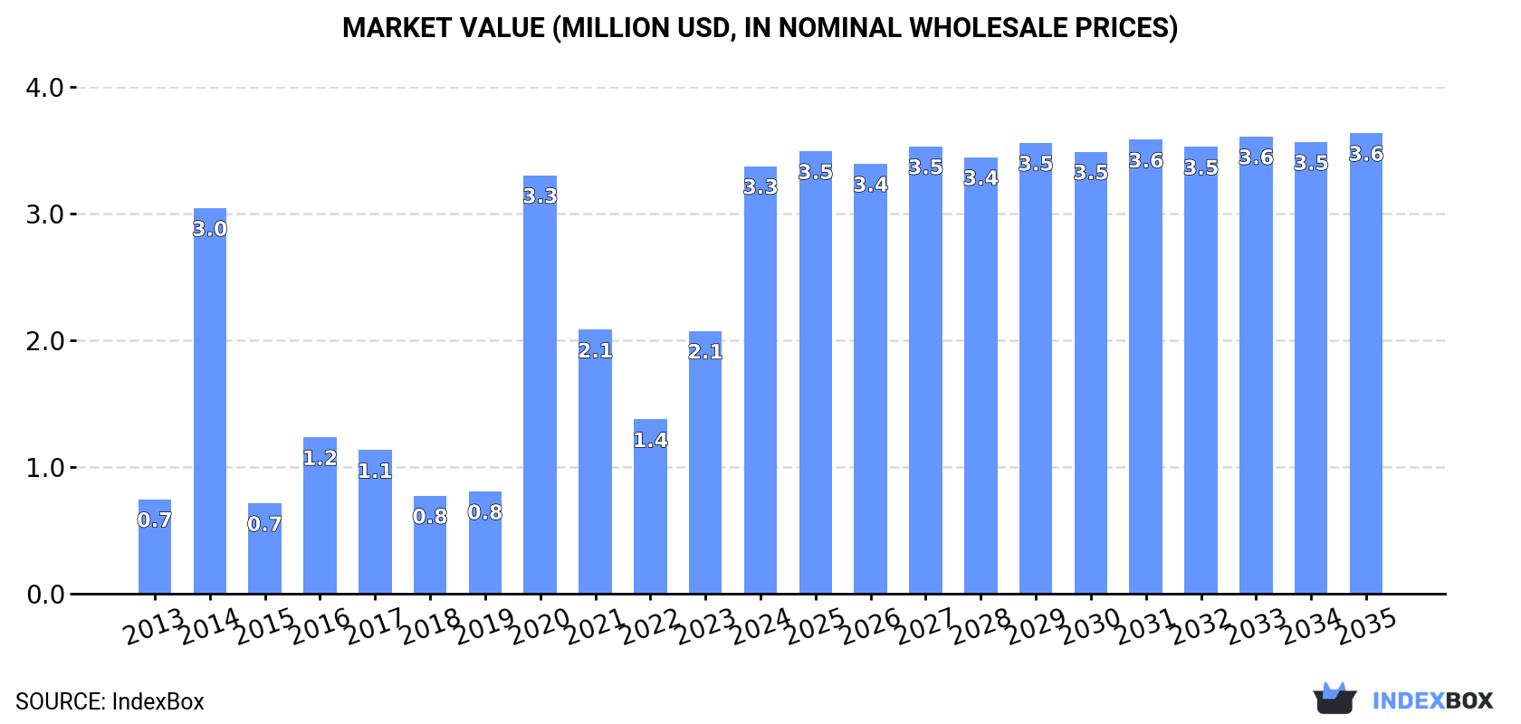 Market Value (million USD, nominal wholesale prices)